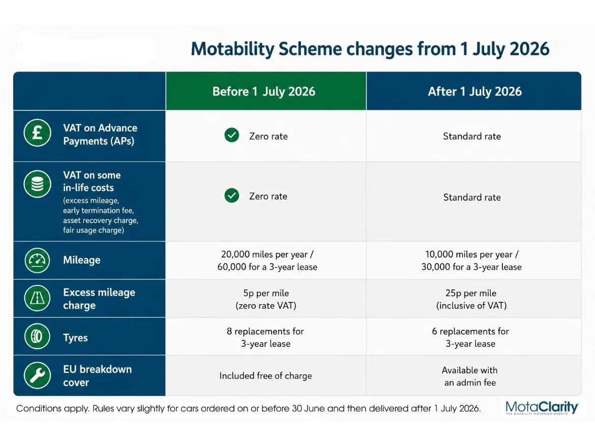 Motability Scheme Changes 2026: What It Really Means For Drivers